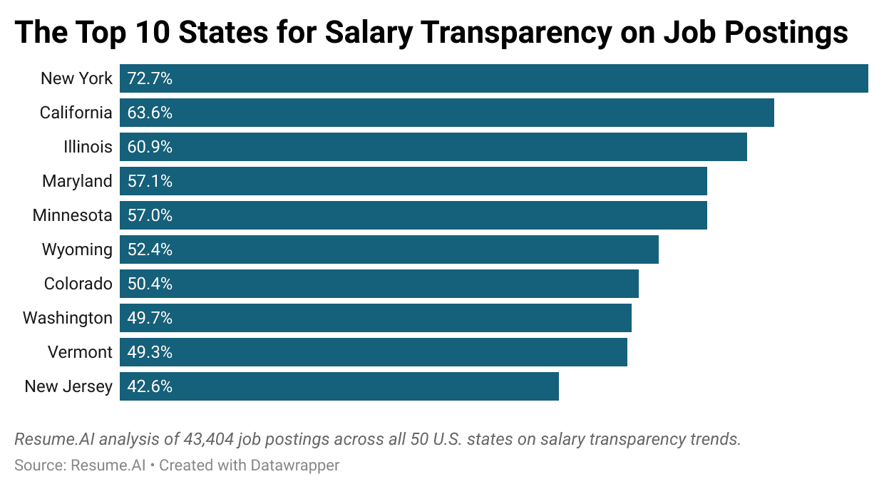 Salary Transparency in America: Who Sees Pay and Who Doesn’t